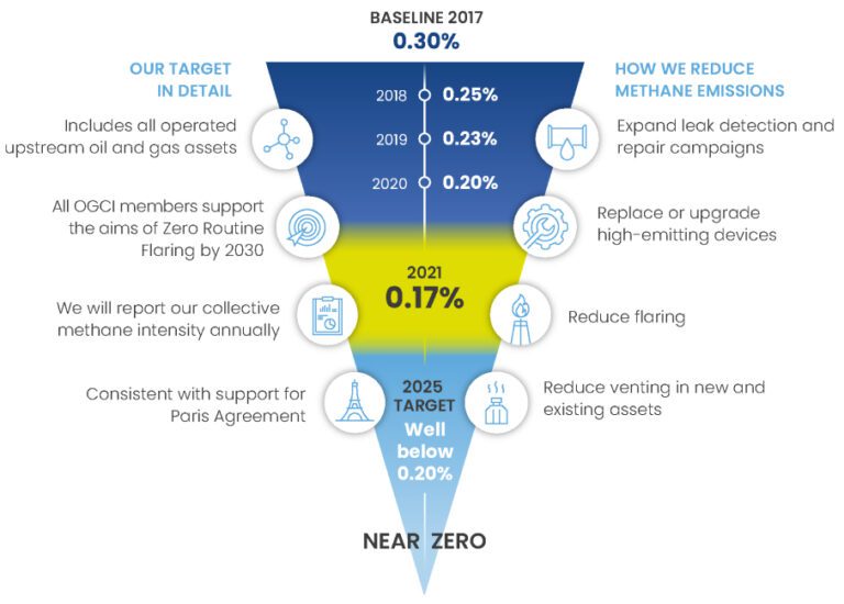 Learn about Reducing methane emissions - OGCI