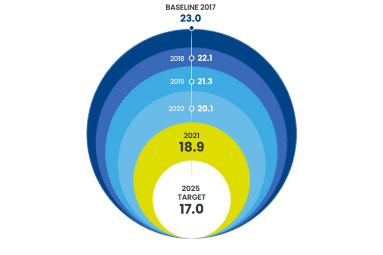 OGCI | Our Progress | OGCI is 10