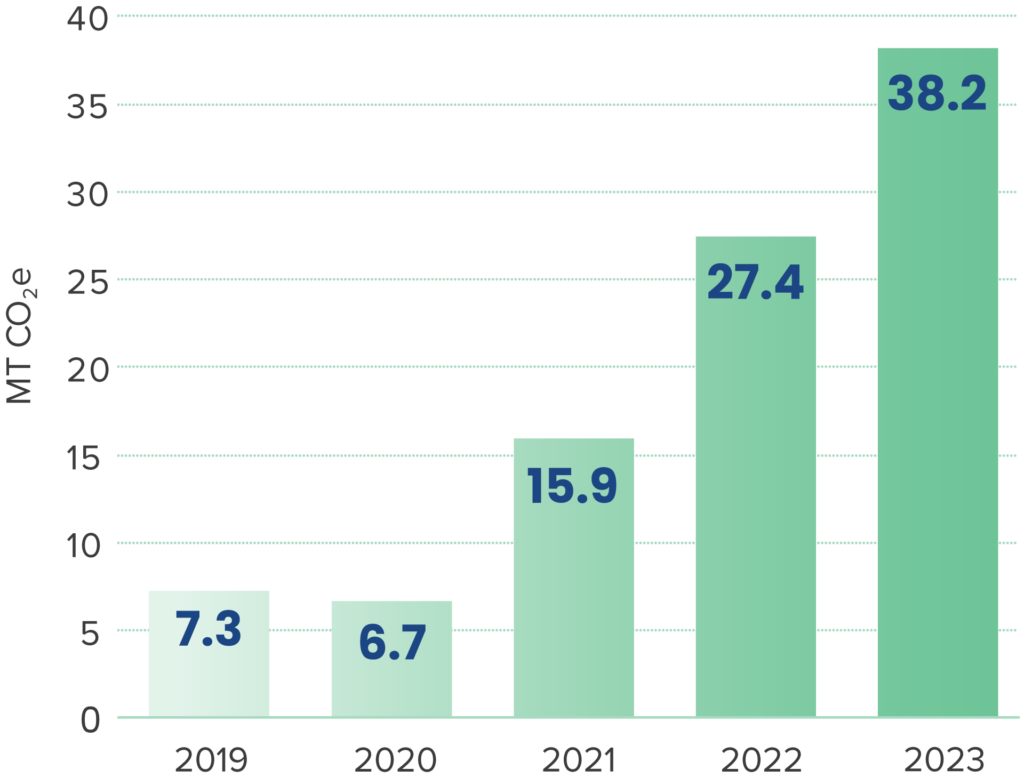 Climate Investments | OGCI Progress Report Chapter 5