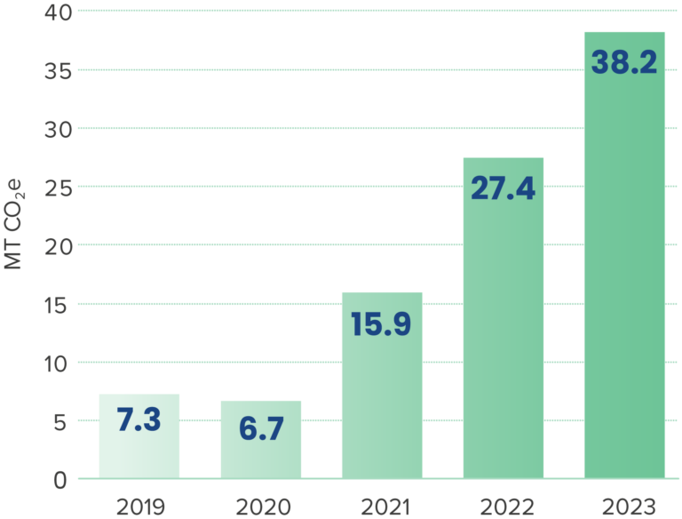 Climate Investments | OGCI Progress Report Chapter 5