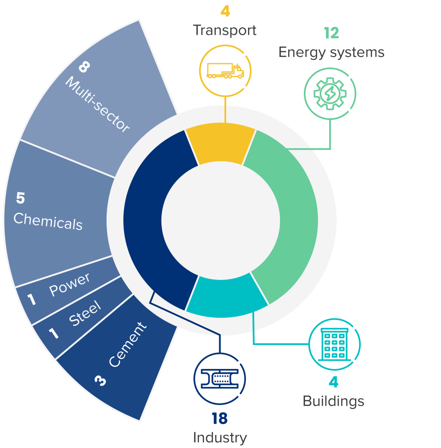 Climate Investments | OGCI Progress Report Chapter 5