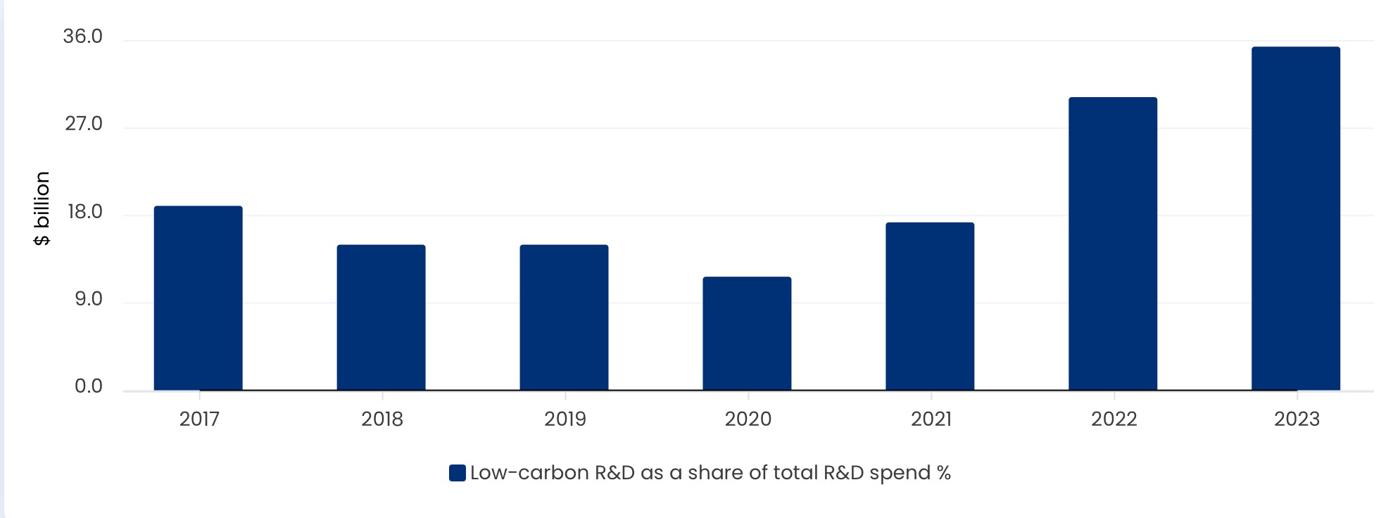 Performance Data Hub | OGCI Emissions Data 2024