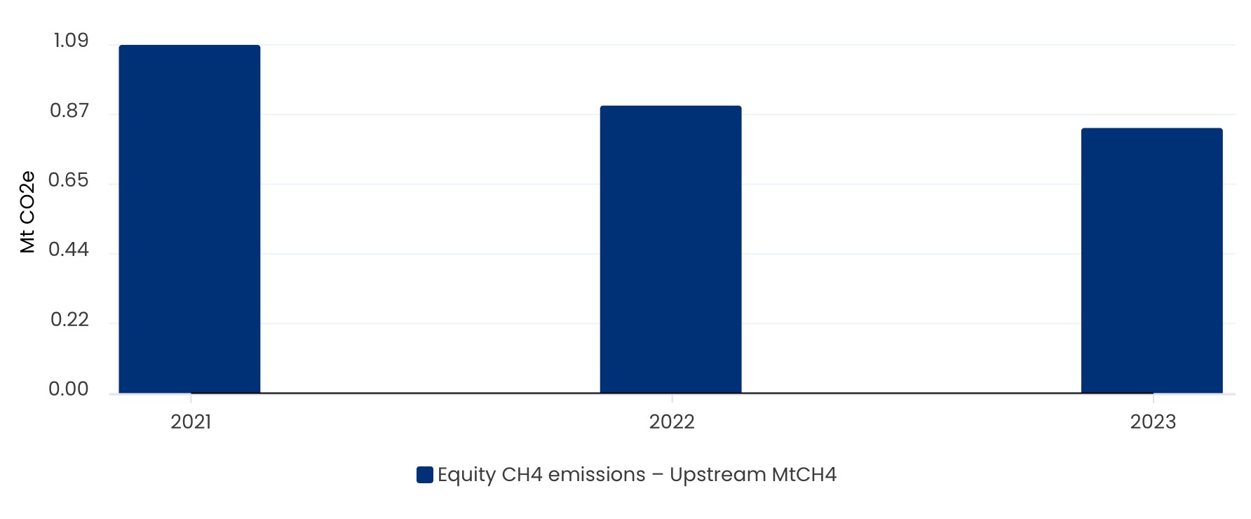 Performance Data Hub | OGCI Emissions Data 2024