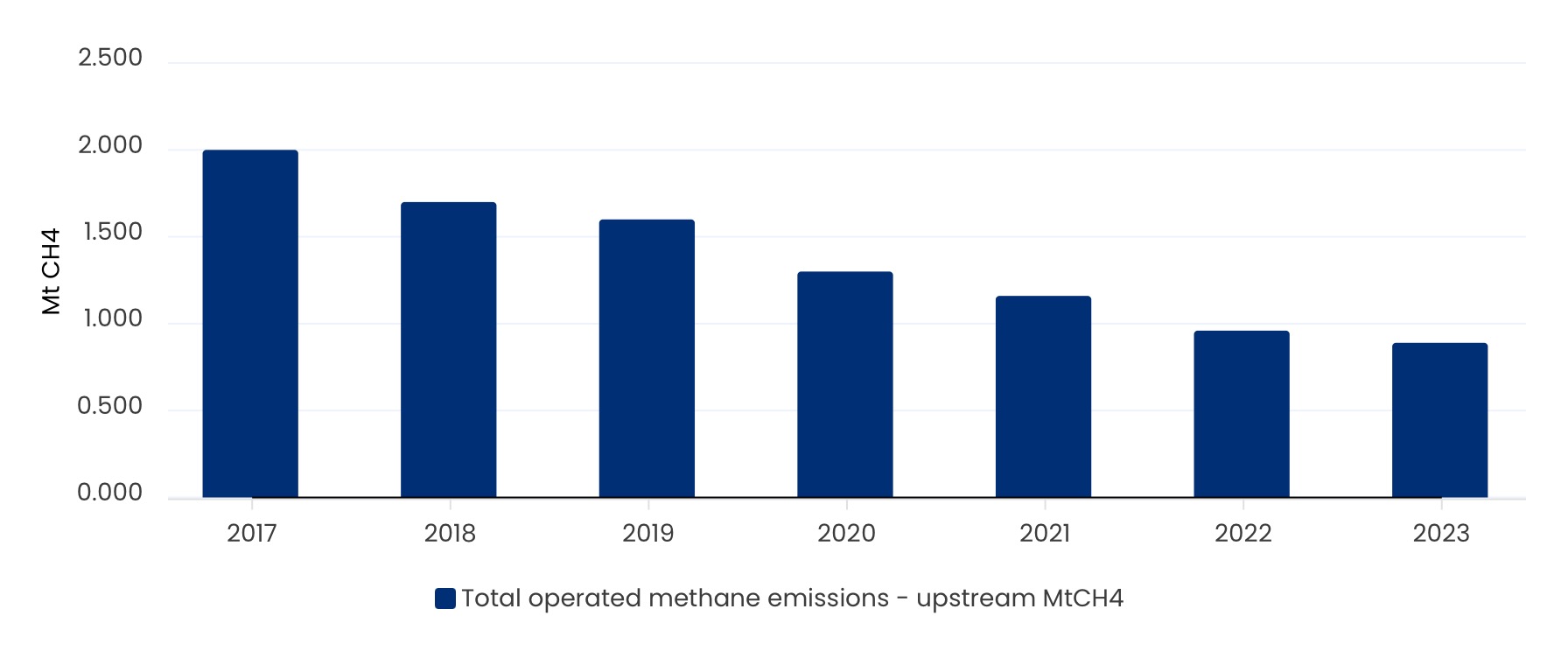 Performance Data Hub | OGCI Emissions Data 2024