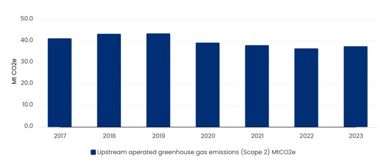 Performance Data Hub | OGCI Emissions Data 2024